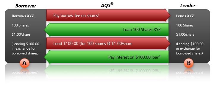 Stock Borrow Loan